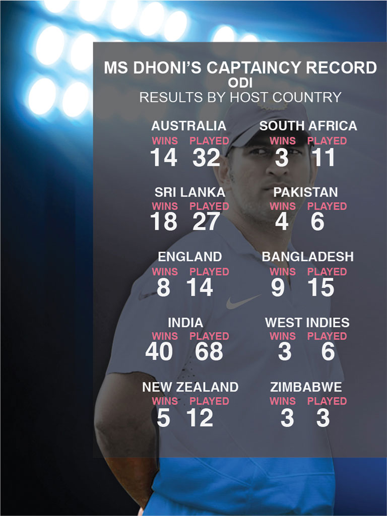 Ms Dhoni Total Runs